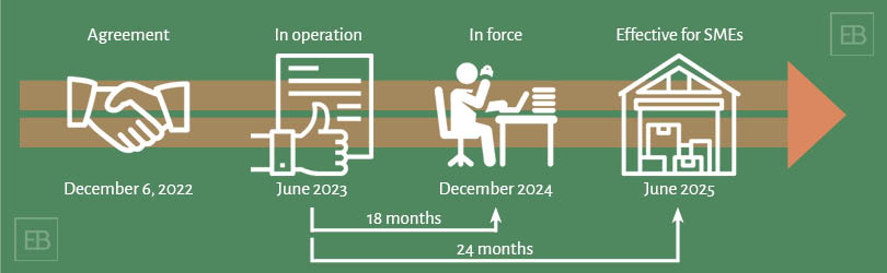 EUDR: EU Deforestation free Regulation